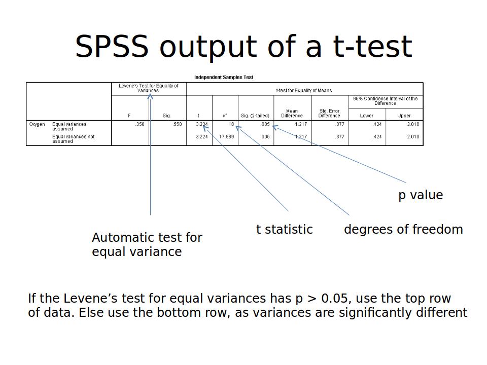Independent T Test Spss How To Use SPSS Independent Sample T Test Independent T Test Spss How To Use SPSS Independent Sample T Test